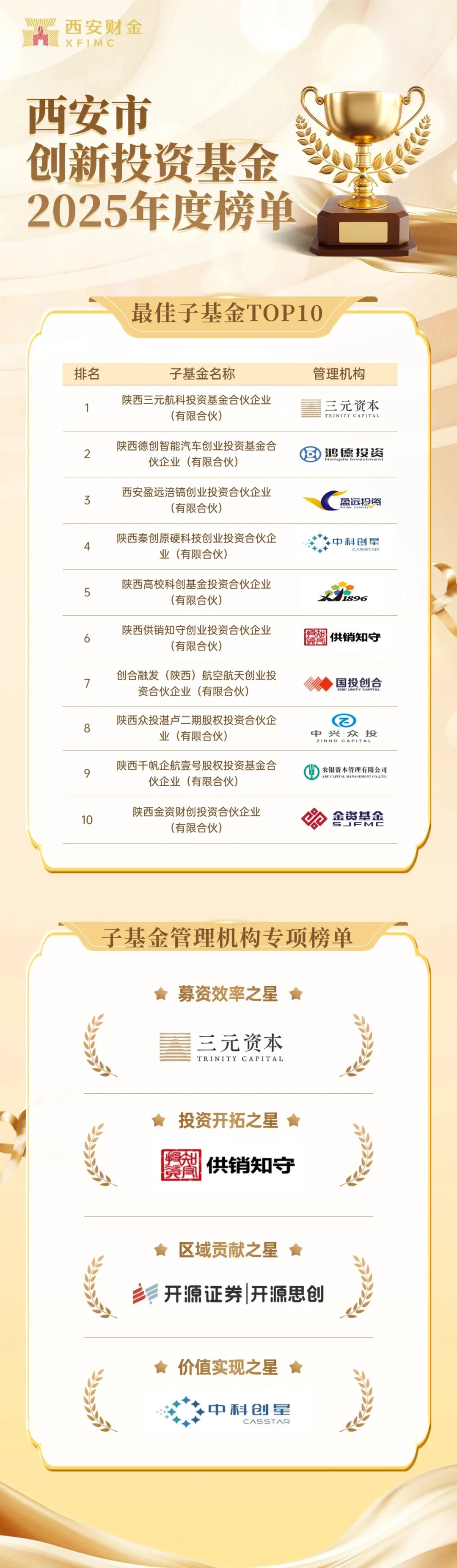 供销改革再结硕果 供销知守基金入选西安市创新投资基金年度榜单